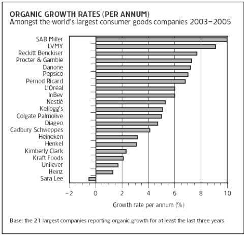 What determines winners and losers | Marketing Articles, Market Leader 2007