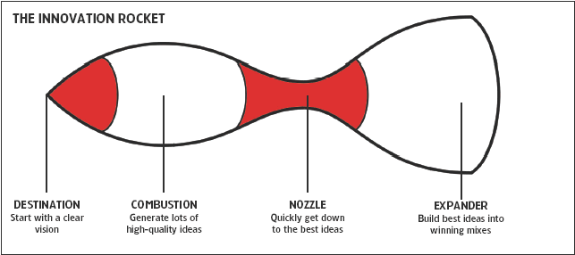 Why innovation funnels don't work | Marketing Articles, Market Leader 2007