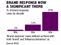 The inexorable rise of brand response | Market Leader Articles - Winter ...