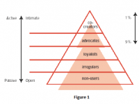 Co-creating with consumers: a new way of innovating | Market Leader ...